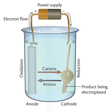 Electroplating Process Diagram For Chemistry Education Network Graphics Inc
