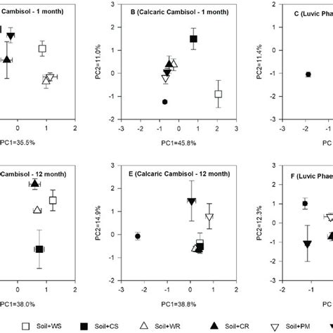 Principal Component Analysis Of Carbon Sources Utilization By Different