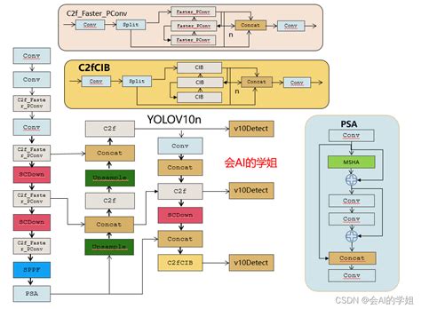Yolov10改进：卷积变体系列篇 Pconv，减少冗余计算和内存访问可以更有效地提取空间特征 Cvpr2023 Fasternet