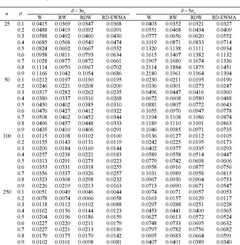 Table 1 From A Modified Weighted Symmetric Estimator For A Gaussian