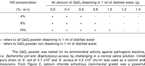 Solubility Of Cacl Powder Extracting From Eggshell Download Scientific Diagram
