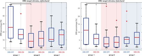 Alpha And Beta Event Related Desynchronization Erd Differences Within Download Scientific