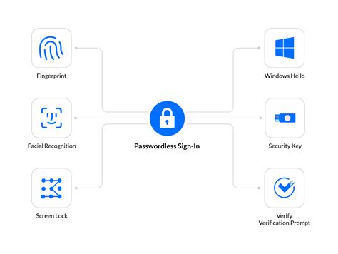 Revolutionize Sign Ins Say Goodbye To Passwords Ubiquiti Help Center