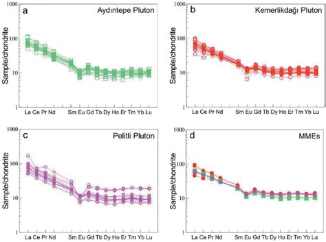 Chondrite Normalized Trace Element Patterns Normalizing Values From