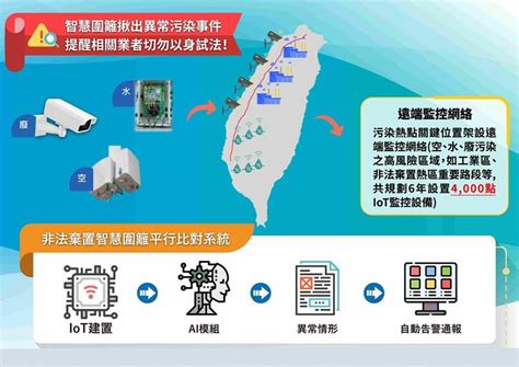 Iot監測與ai分析 環保署6年設置4千個智慧圍籬 綜合 工商時報