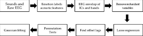Figure 2 From Long Term Eeg Component Analysis Method Based On Lasso Regression Semantic Scholar