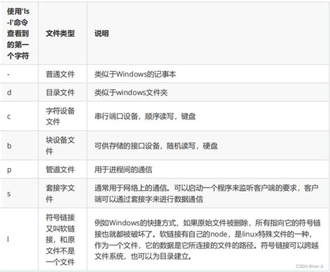 Linux文件类型和根目录结构查询根目录后怎么知道是什么文件类型 Csdn博客
