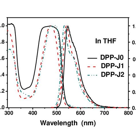 The Uv Visible Absorption As Well As Fluorescence Spectra Of π
