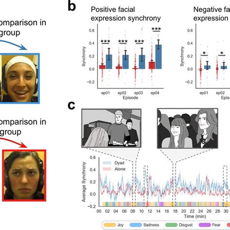 Temporal Facial Expression Synchrony A Examples Of Participant Facial