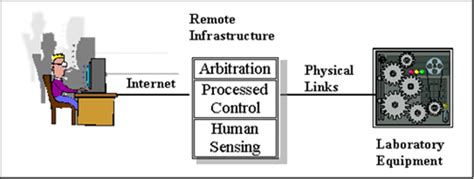 What Are Remote Laboratories