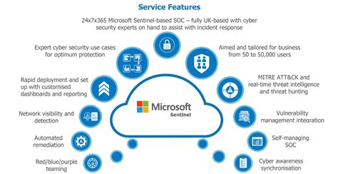 Security Operation Centre And Gap Analysis It Services