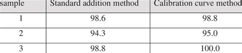 comparison of calibration curve and standard addition methods