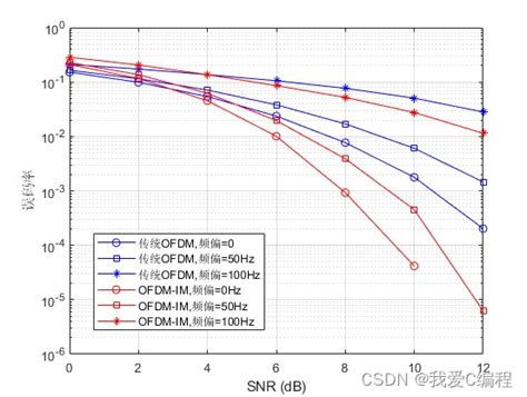 M索引ofdm调制解调系统的性能仿真分析 我爱c编程 博客园