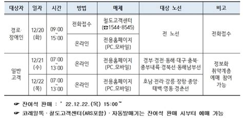 코레일 내년 설 승차권 12월 20~22일 비대면 예매