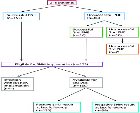 Factors Associated With Percutaneous Nerve Evaluation And Pe Diseases Of The Colon And Rectum