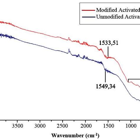 Specific Capacitance To Frequency Chart On Modified And Unmodified