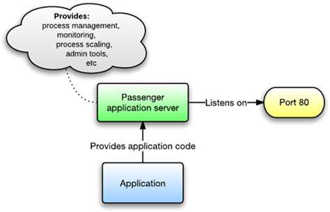 Understanding Passenger Passenger Node Js Basics Passenger Library