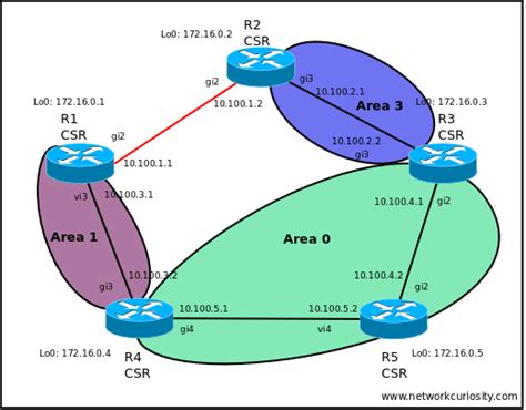 Connecting Ospf Non Backbone Areas Part 2 Network Curiosity