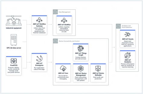 predictive quality the internet of things on aws official blog