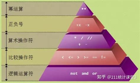 Python基础小讲堂之条件分支与循环 知乎