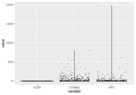 Seurat Vlnplot Presenting Expression Of Multiple Genes In A Single