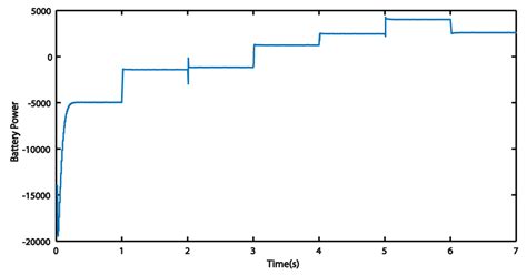 Real Time Energy Management For Dc Microgrids Using Artificial Intelligence