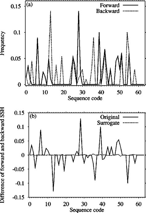 A Forward And Backward Time Symbol Sequence Histograms For Chaotic