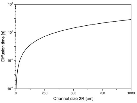 11 Diffusion Time Constant In Liquid Phase In A Slap P 1 According
