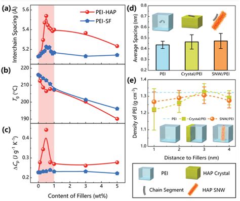 A Interchain Spacing B Glass Transition Temperature Tg And C Download Scientific Diagram