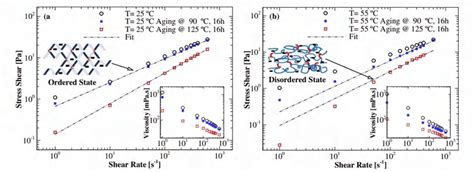 6 Comparison Between Equilibrium Flow Curves Of Non Aged Fluid And Download Scientific Diagram