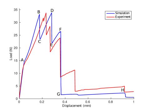 Comparison Of Experimental And Simulated Load Displacement Curves For A