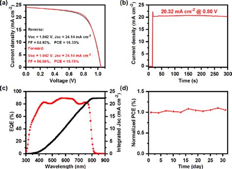 A J−v Curves And B Output Current Densities At A Voltage Bias Of