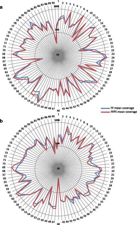 coverage distribution across 90 pcr capture amplicons between ff and