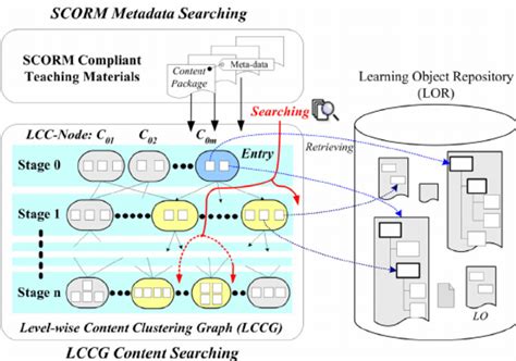 The Searching Process In LCMS Download Scientific Diagram