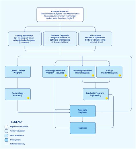 Pathways Software Engineer Year13
