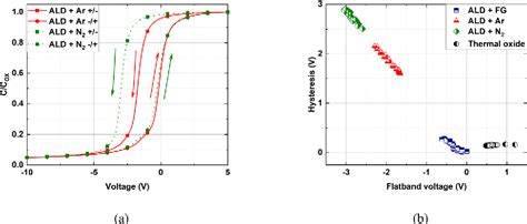 Figure 2 From The Improvement Of Atomic Layer Deposited Sio2 4h Sic Interfaces Via A High