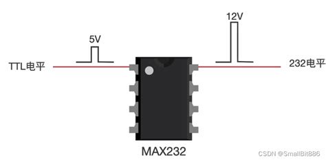 Stm32串口通信，rs232 Rs485 通信详解， 串口1驱动代码stm32 485通讯与串口助手 Csdn博客