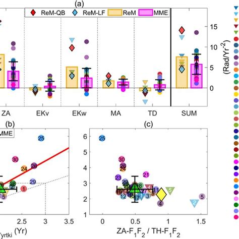 A Contributions Of The Linear Tendency Terms And Their Summation To