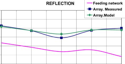 reflection coefficient of eight elements array download scientific