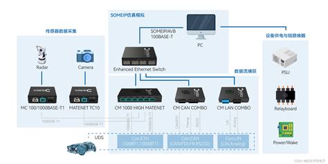 虹科方案 车载以太网解决方案andi汽车网络诊断 Csdn博客