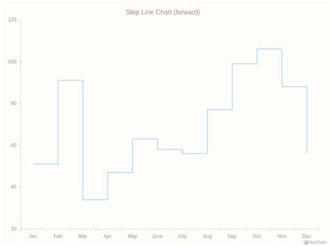 Step Line Chart Forward With Pastel Theme Line Charts