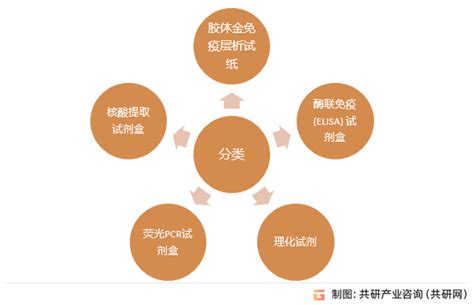 2023年中国食品安全快速检测行业现状分析：国有检测机构市场份额占比最大 图 共研咨询共研网