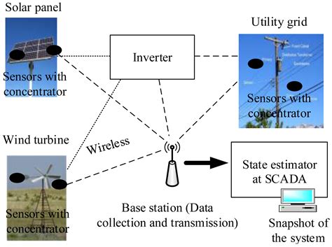 Sensors Free Full Text An Overview Of Distributed Microgrid State