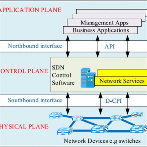 Overview Of The Sdn Architecture Download Scientific Diagram