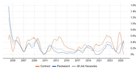 Contract Management Contracts In Leeds Co Occurring Skills And Contractor Rates It Jobs Watch