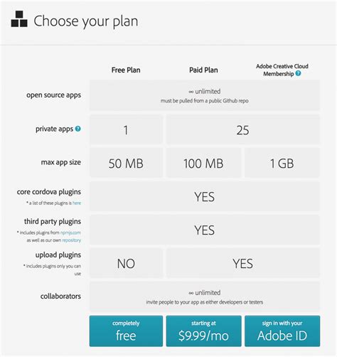 Compilando Una App Con Phonegap Build Fernando Ruiz Rico