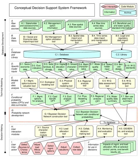 A Conceptual Decision Support System Framework Flow Of Information Is Download Scientific