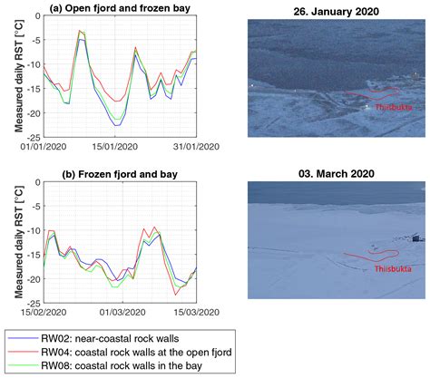 Tc Surface Temperatures And Their Influence On The Permafrost Thermal Regime In High Arctic