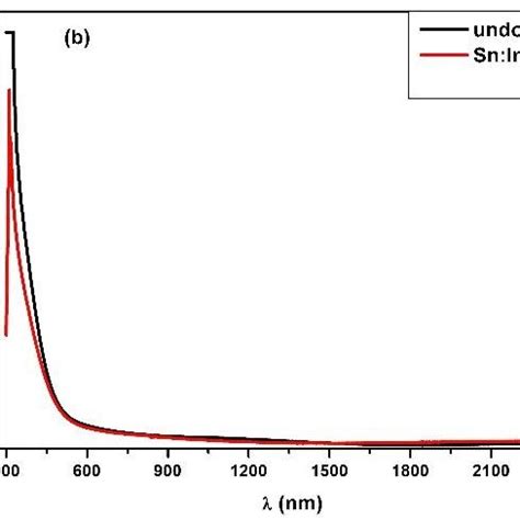 Absorption Coefficient Of In S Sn Thin Films Download Scientific Diagram