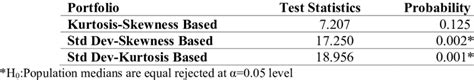 Kruskal Wallis H Test For Portfolio Returns Download Scientific Diagram